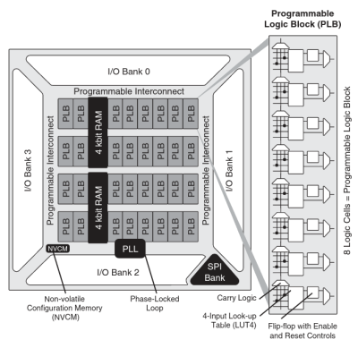 Python, microcontrollers and FPGAs
