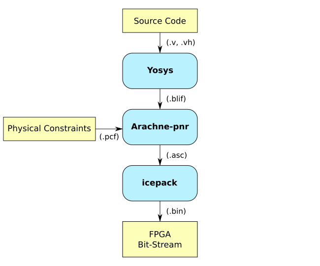 Python, microcontrollers and FPGAs